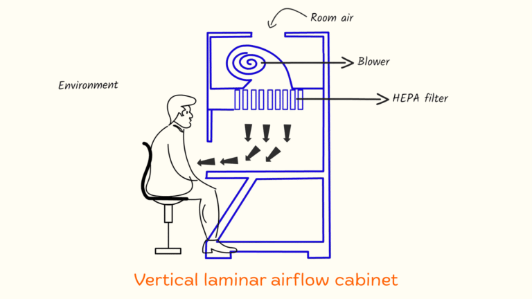 Laminar Airflow Cabinets and Biosafety Cabinets Differences